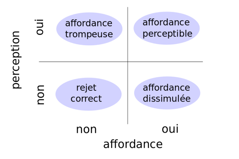 Qu'est-ce que l'affordance ? Définition affordance Web, UX Design, Gibson