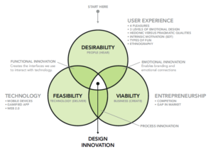 Qu’est-ce que le Design thinking ? Design Thinking Définition