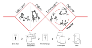 Design Thinking Process : une démarche d’innovation centrée sur l’humain