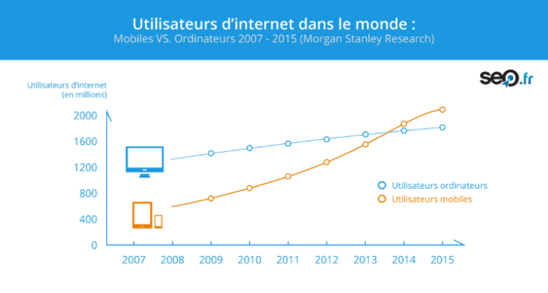 Qu’est-ce que le Responsive Web Design ? - Définition Responsive Design
