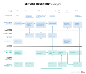 Qu’est-ce que le Service Blueprint ? Service Blueprint définition