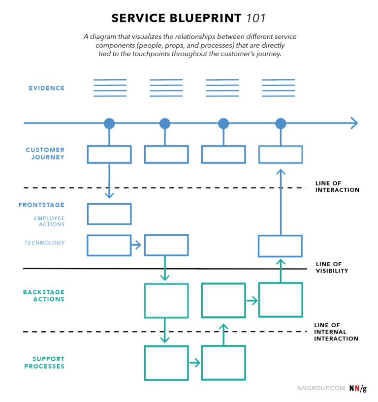 Qu’est-ce que le Service Blueprint ? Service Blueprint définition