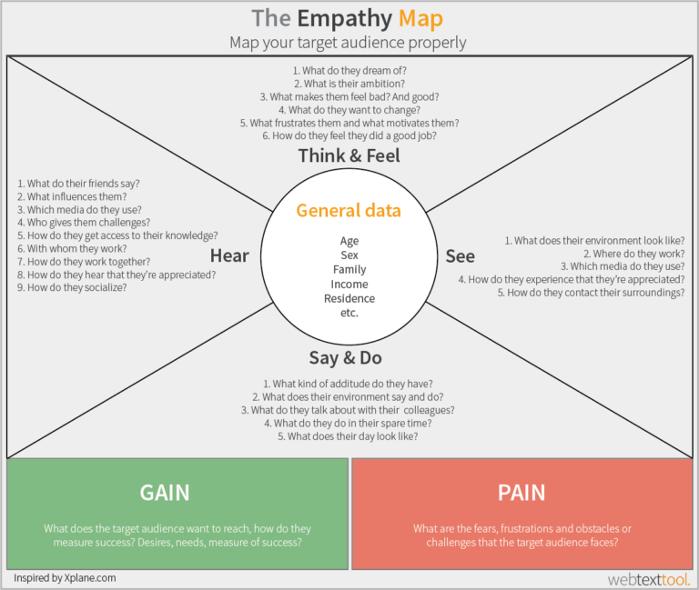 Qu’est-ce que l’Empathy map / carte d’empathie ? Empathy map définition