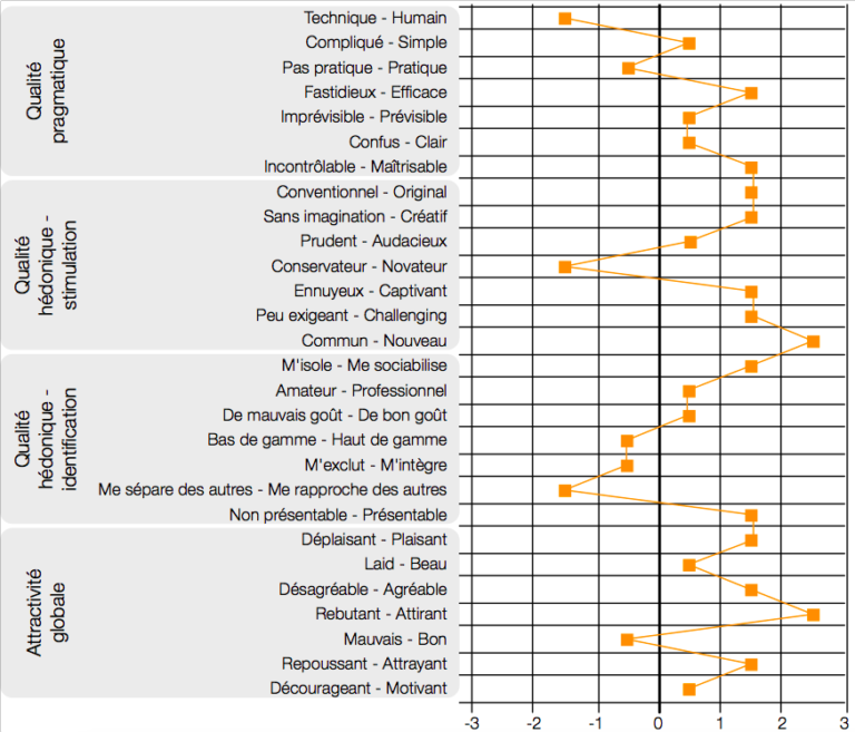 Qu’est-ce qu’un questionnaire Attrakdiff