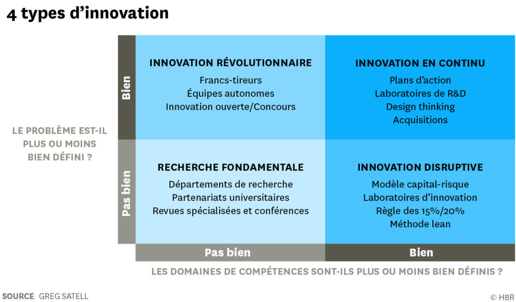 Quels sont les 4 types d’innovation ? – Différents types d’innovation