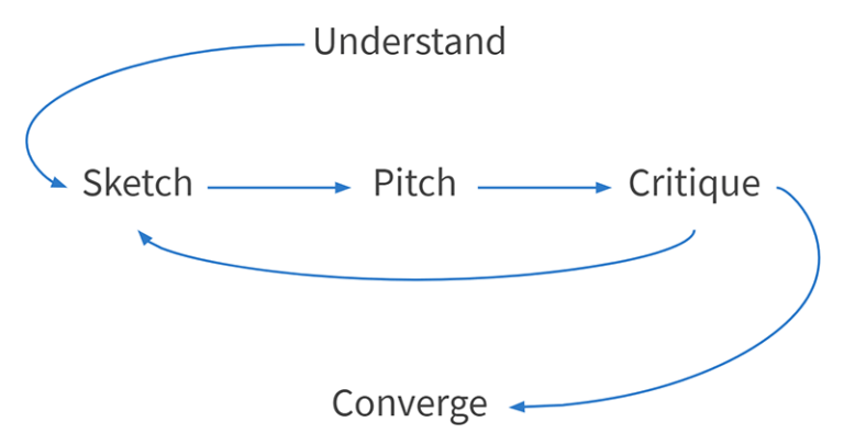 Qu’est-ce que le Design Studio ? Définition méthode Design Studio