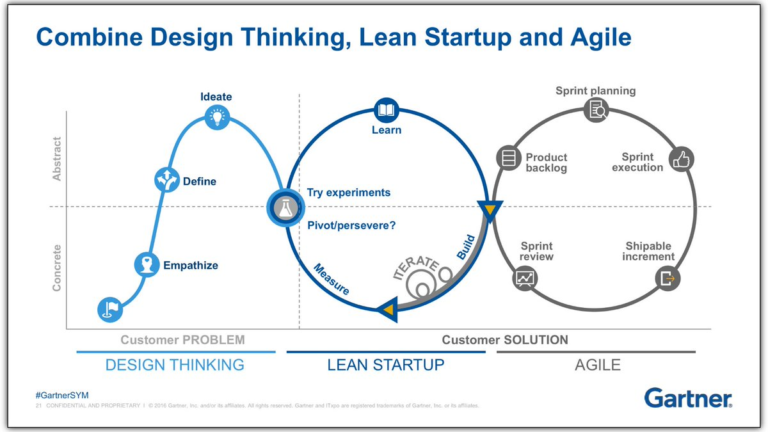 Qu’est-ce que le Lean UX ? Lean Startup, Agile et Design Thinking.