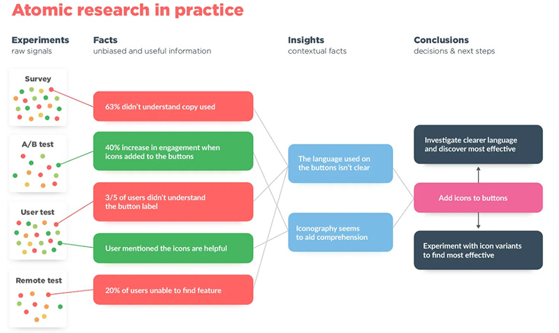 Atomic UX Research, définition, explications