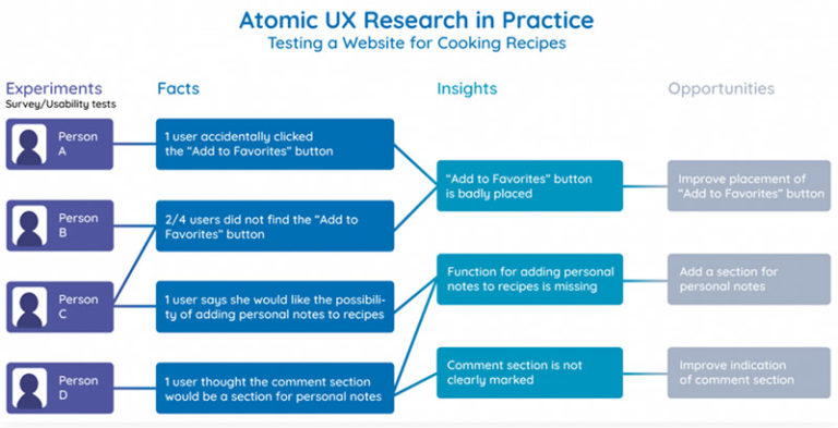 Atomic UX Research, définition, explications