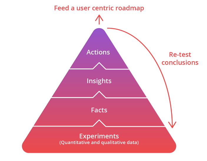 Atomic UX Research, définition, explications