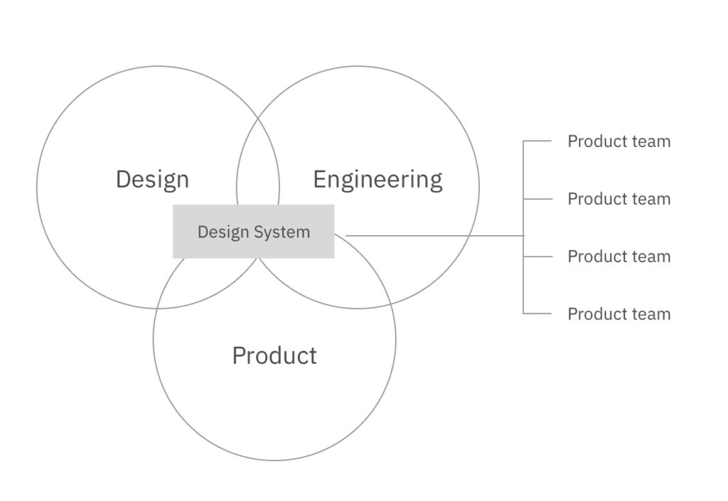 Pourquoi le Design System n’est plus une option