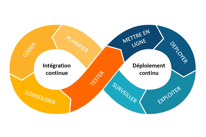 Comment l’UX Design s'agrège aux méthodes d'intégration continue et de déploiement continue